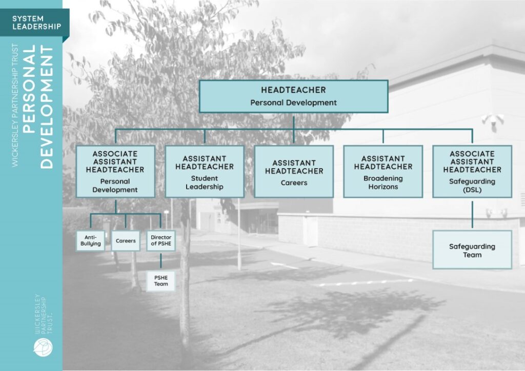 System Leadership - Wickersley Partnership Trust