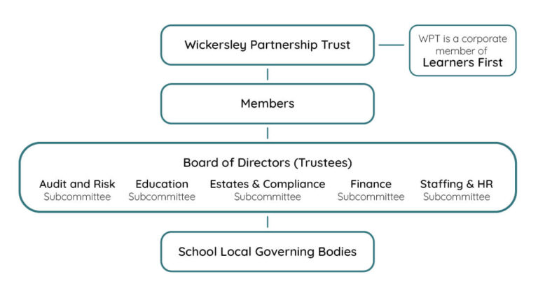 Governance Arrangements - Wickersley Partnership Trust