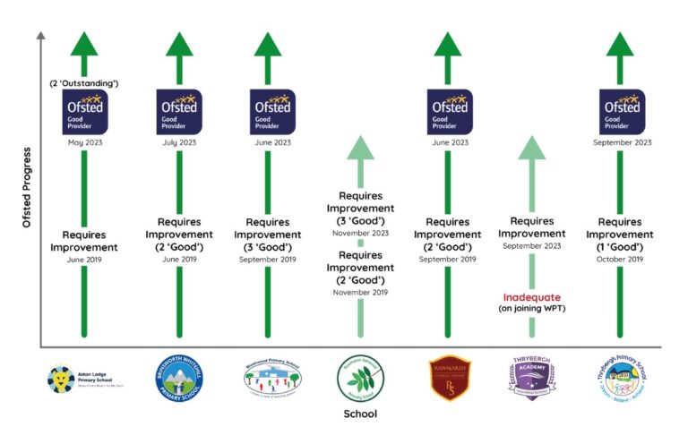 Ofsted Results - Wickersley Partnership Trust